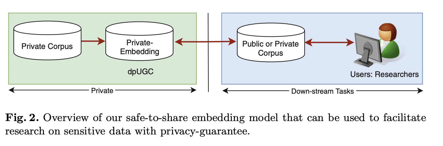 Dpugc Learn Differentially Private Representation For User Generated